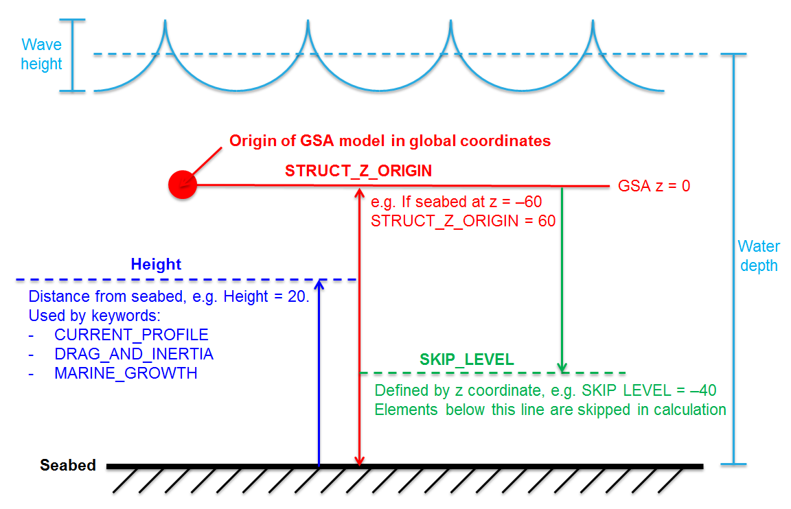 Wave loading | Oasys GSA Documentation